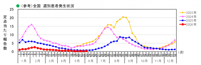 新型コロナウイルス感染症の感染状況（2026年） - 愛媛県感染症情報センター - 愛媛県庁公式ホームページ